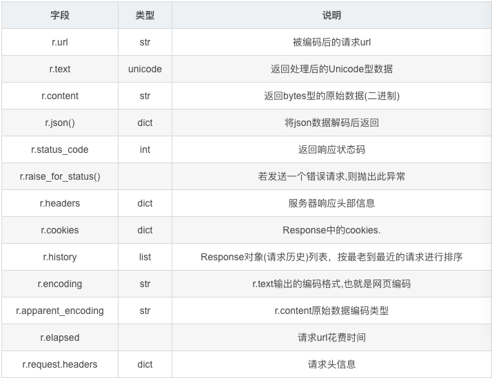 Python Requests库 Zdk S Blog